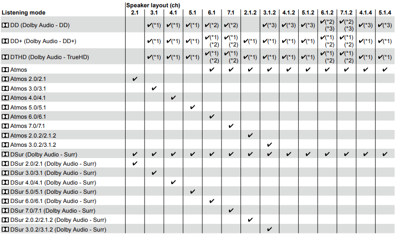 VSX-LX305 - Selectable Listening Modes and Listening Mode Effects ...